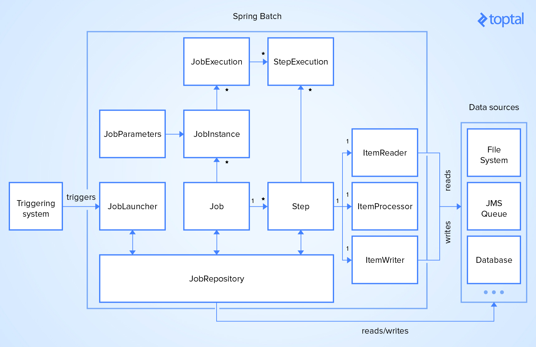 Spring Batch Read From File And Write To Database From Form