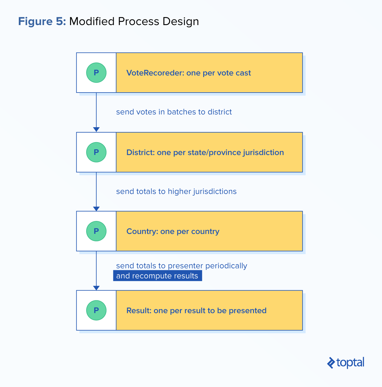 Process-oriented programming: Elixir and OTP Tutorial | Toptal