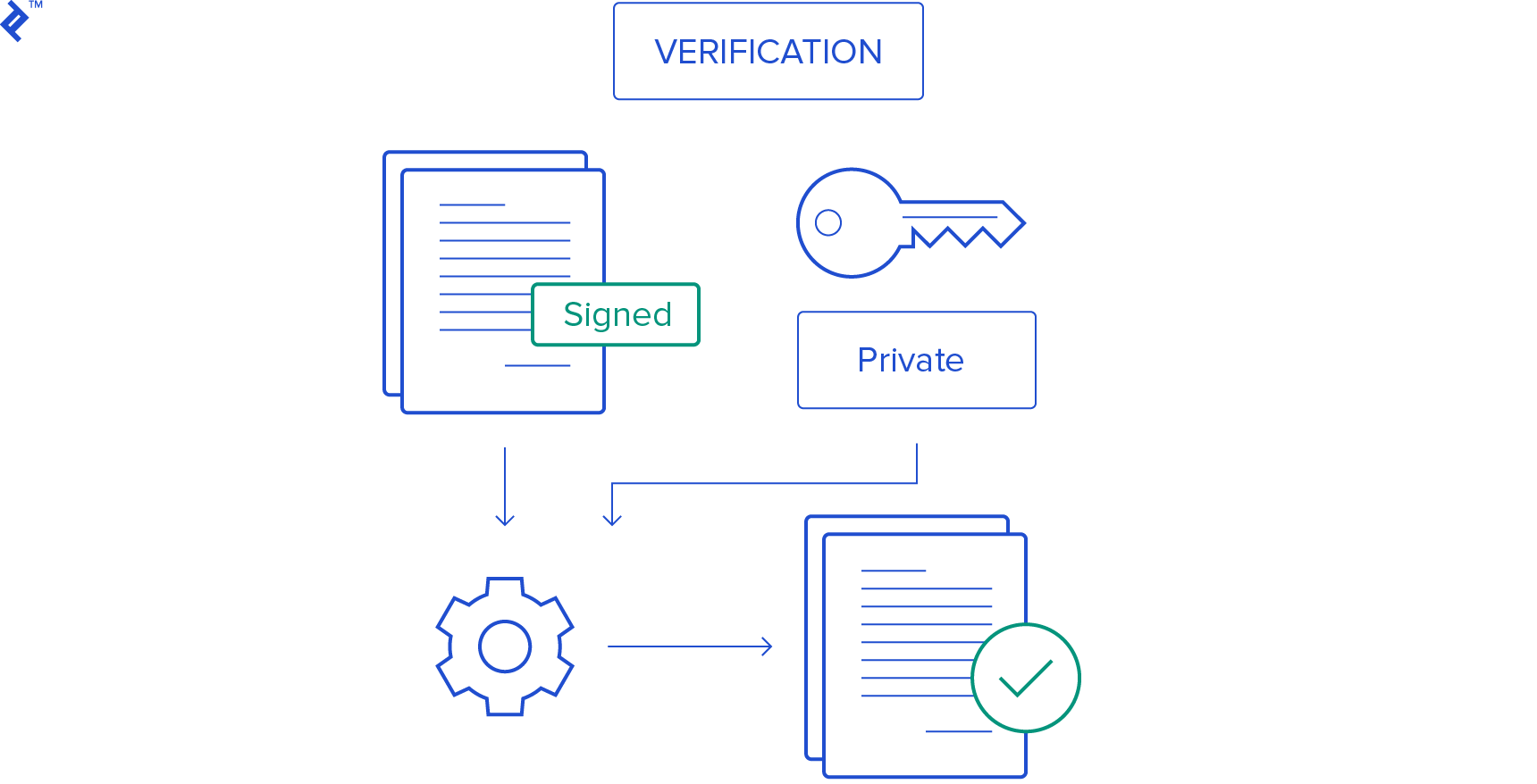 Bitcoin and cryptocurrency algorithms and implementation tutorial. | Toptal