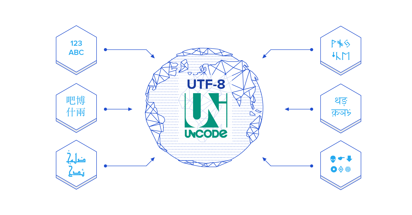 A Guide To MySQL And PHP UTF 8 Encoding Toptal 