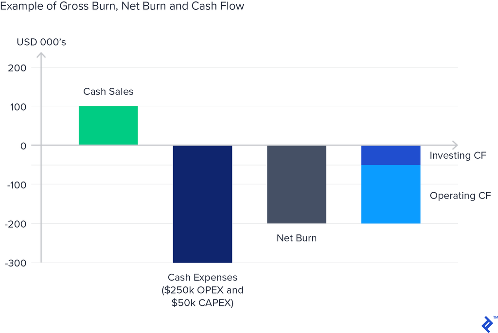 S u T m Survival Metrics Getting To Grips With The Startup Burn Rate