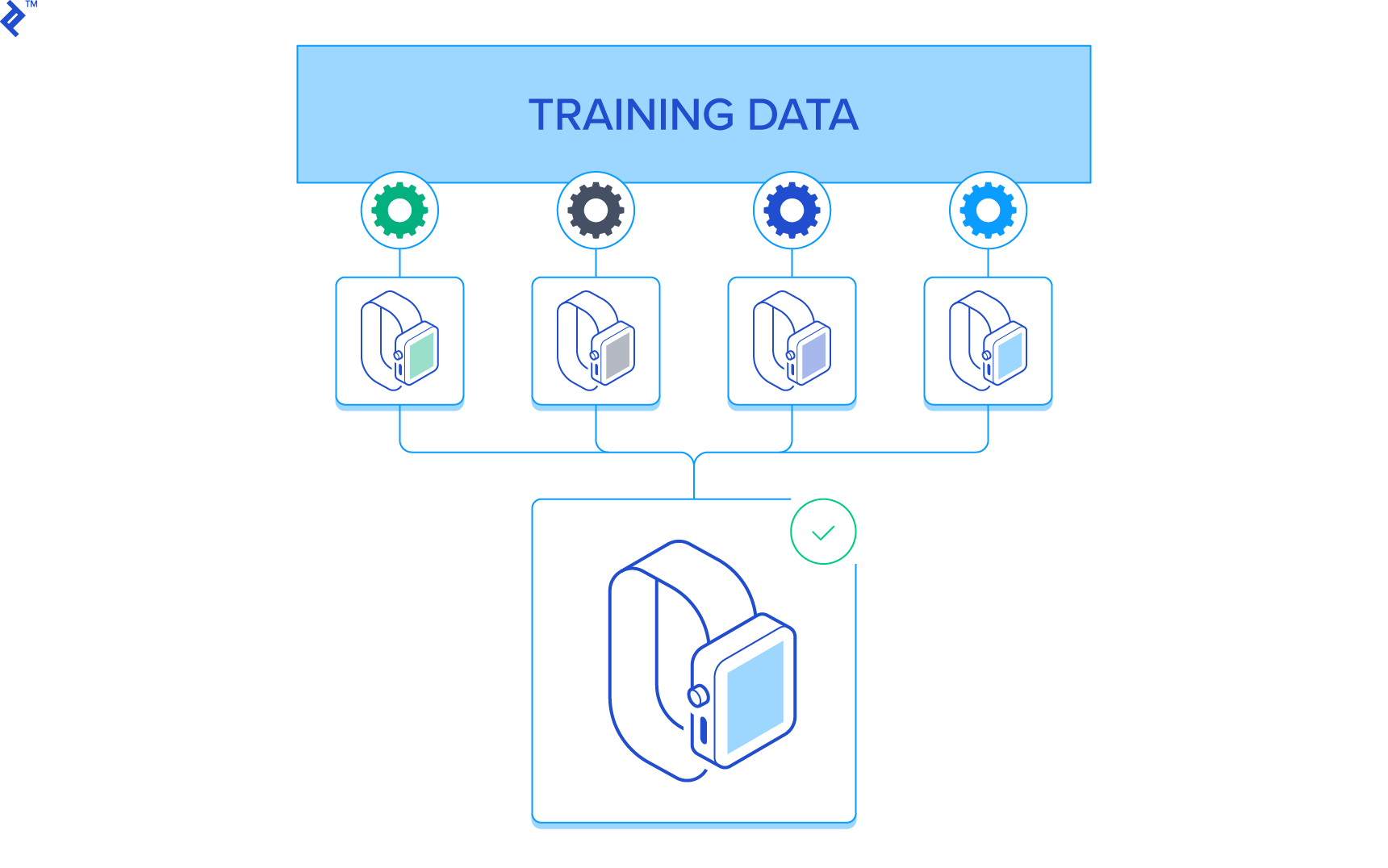 Ensemble Methods In Machine Learning Toptal 