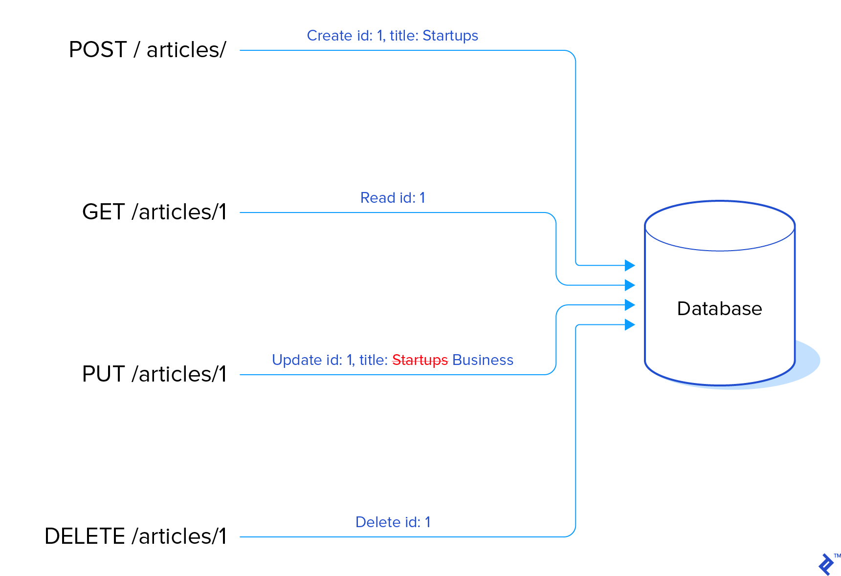 Performance Testing Of A Restful Api Using Jmeter Riset jmeter rest