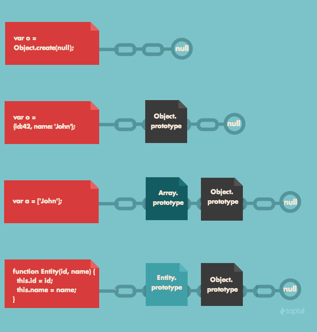 JavaScript Prototype Chains Scope Chains And Performance What You JavaScript Prototype Chains Scope Chains And Performance What You