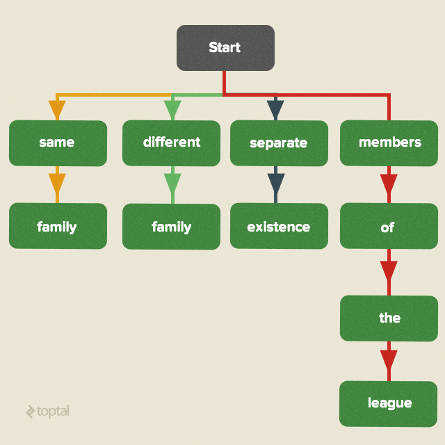 Large Scale Text Search Algorithm with Tries: A Tutorial | Toptal Large Scale Text Search Algorithm with Tries: A Tutorial | Toptal