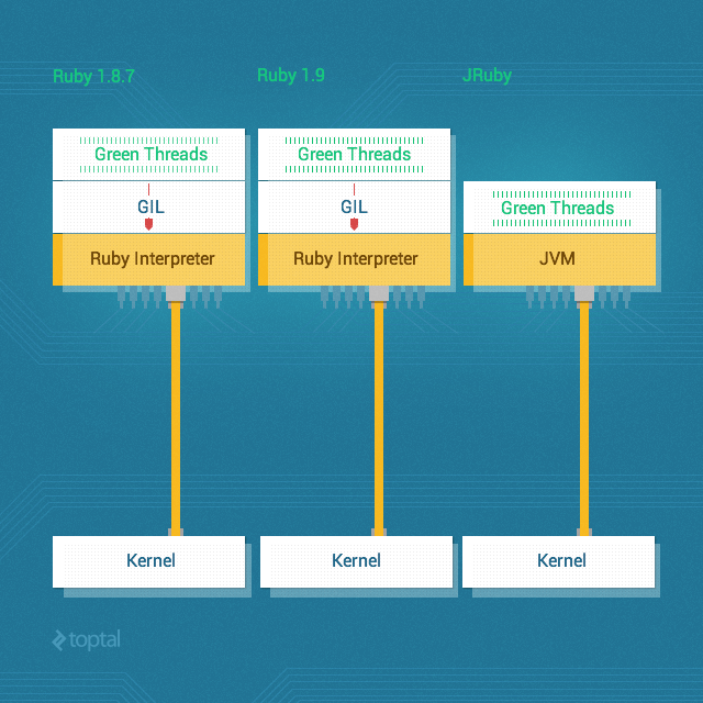 Ruby Concurrency and Parallelism in Multithreaded Apps: A Tutorial | Toptal Ruby Concurrency and Parallelism in Multithreaded Apps: A Tutorial | Toptal