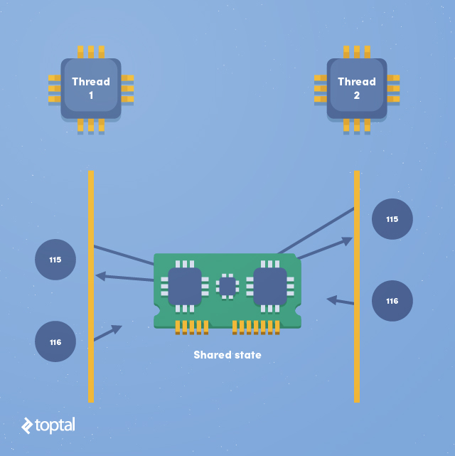 Introduction To Concurrent Programming: A Beginner’s Guide – andytanoko