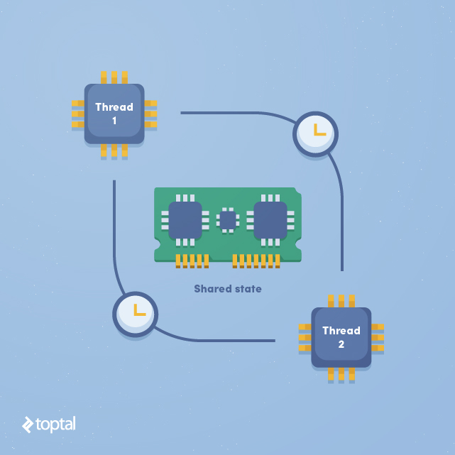 Introduction To Concurrent Programming A Beginners Guide Andytanoko 