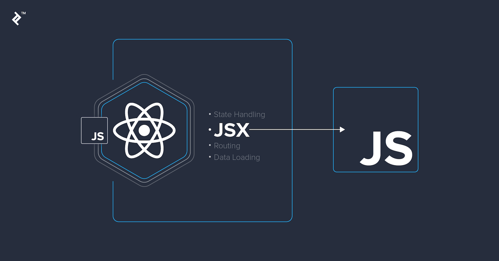Get The Benefits Of JSX From React In Vanilla JS Toptal